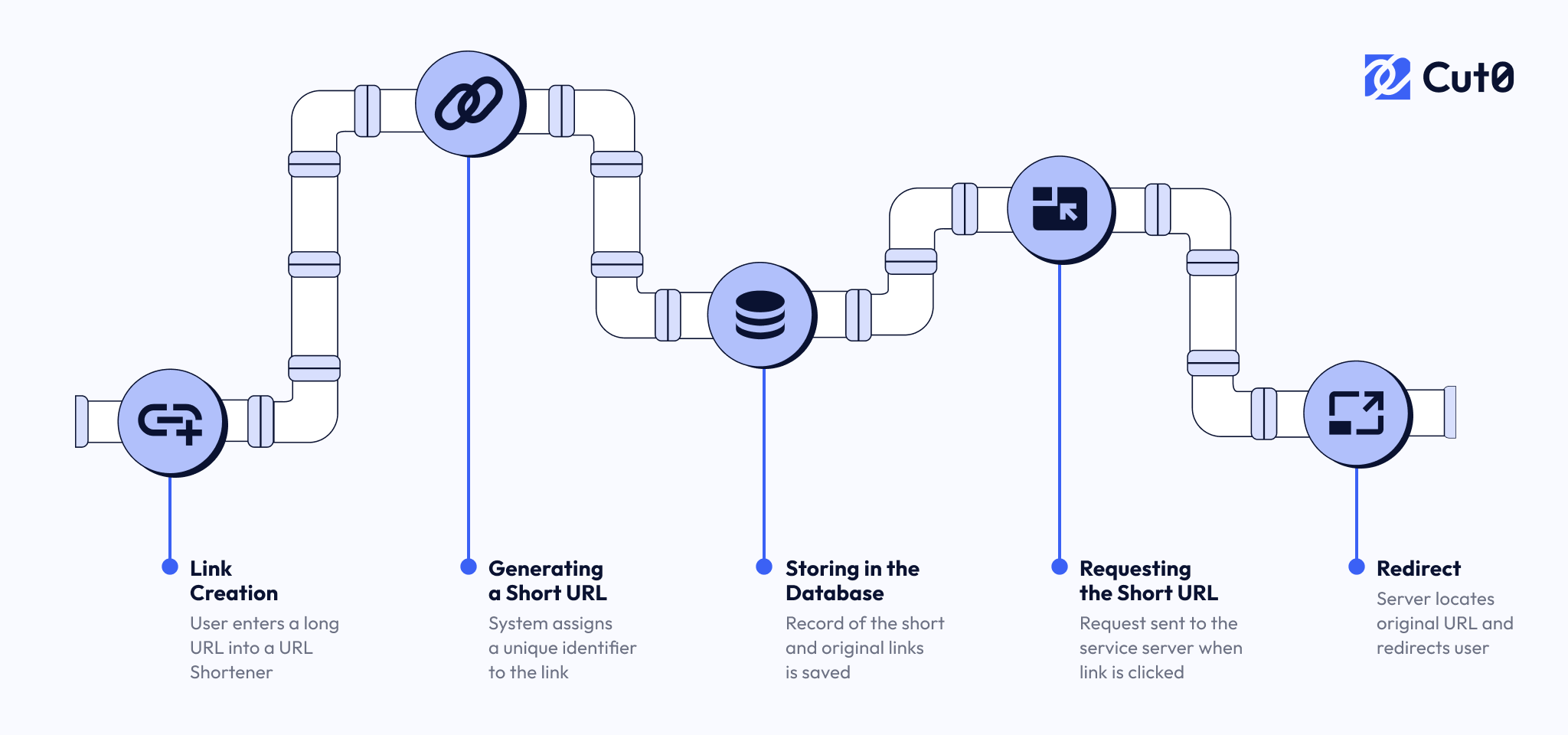 The pros and cons of URL shorteners - Cut0
